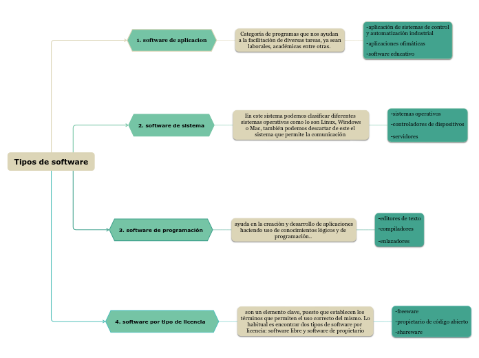 Tipos de software - Mind Map